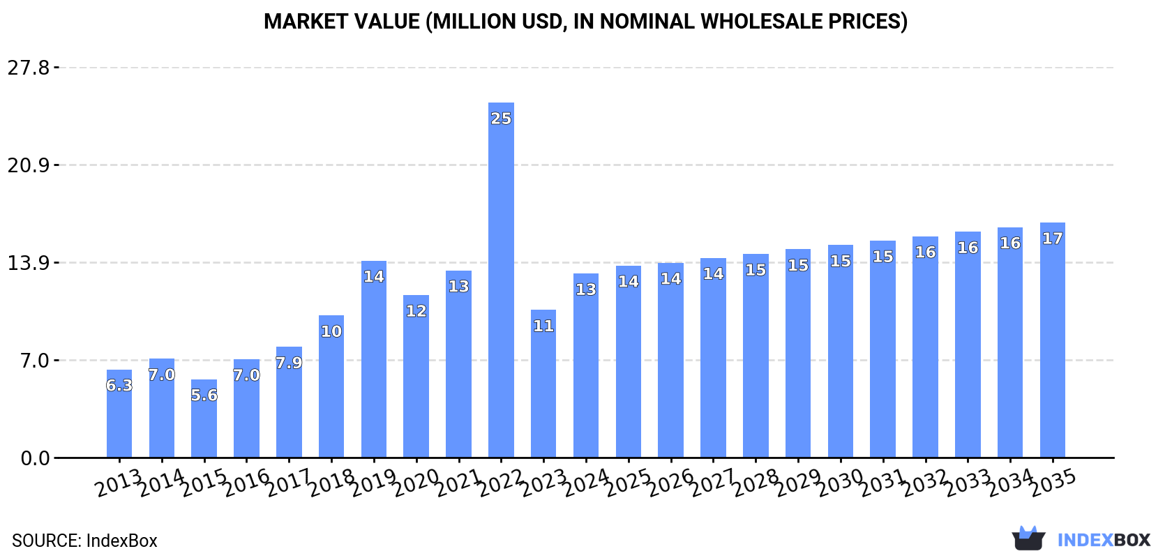 Market Value (million USD, nominal wholesale prices)