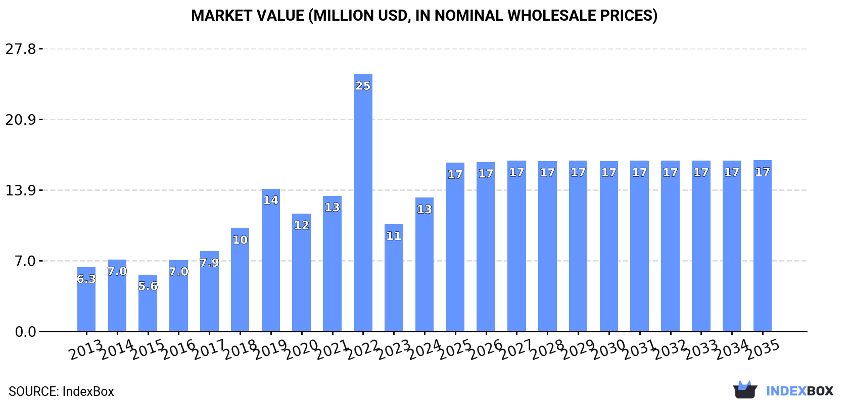 Market Value (million USD, nominal wholesale prices)