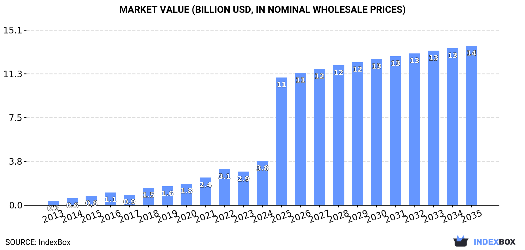 Market Value (billion USD, nominal wholesale prices)
