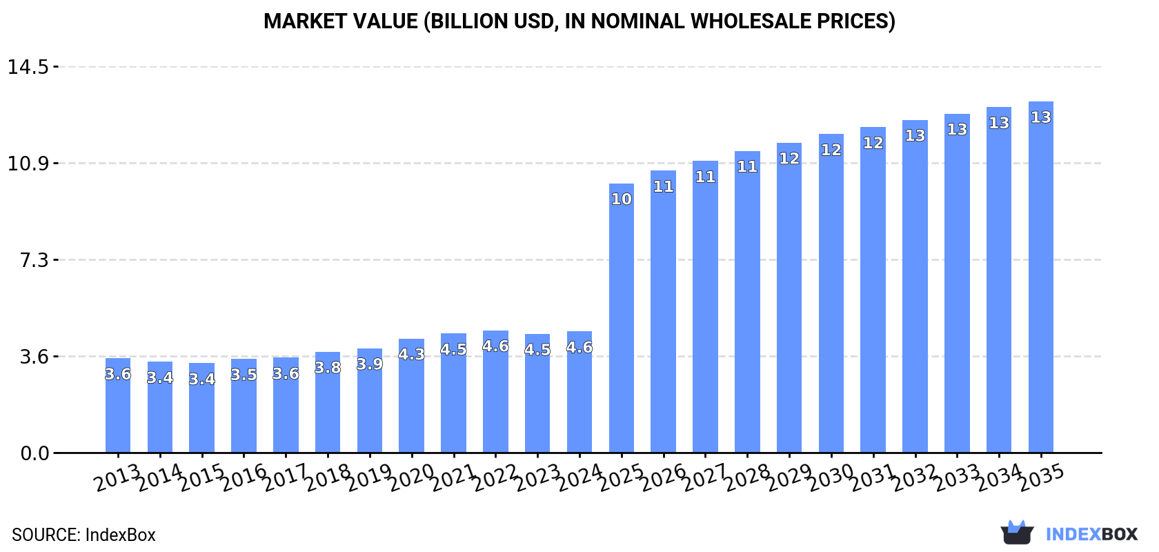 Market Value (billion USD, nominal wholesale prices)