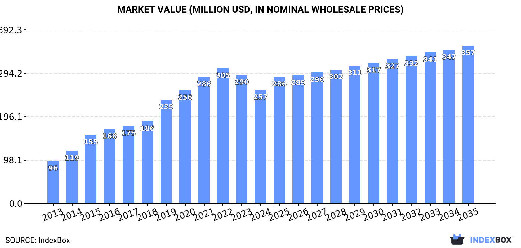 Market Value (million USD, nominal wholesale prices)
