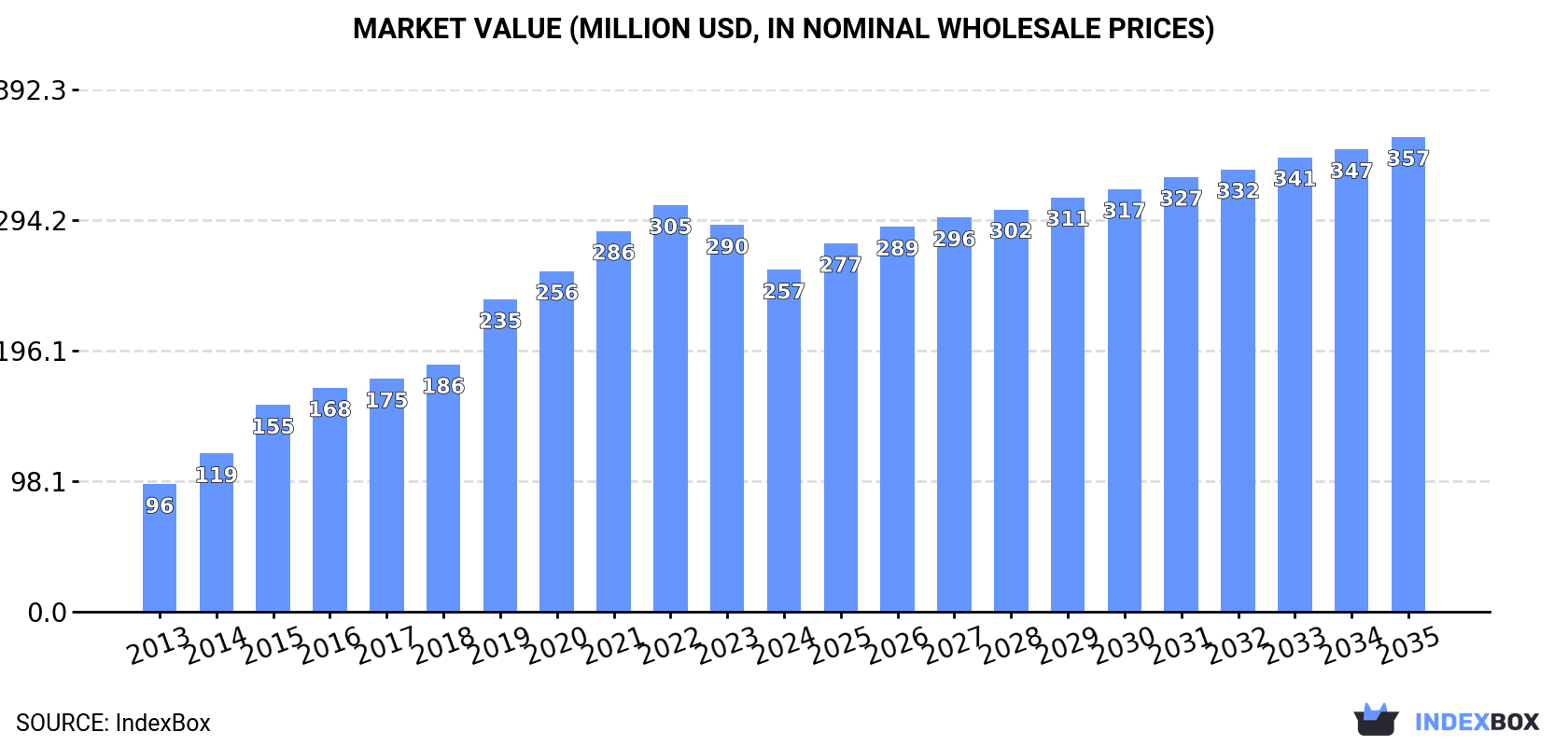 Market Value (million USD, nominal wholesale prices)