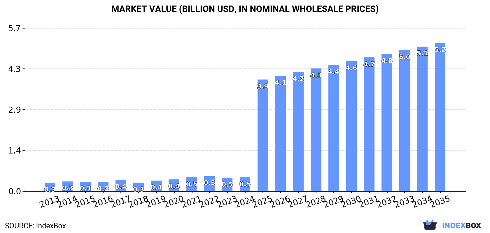 Market Value (billion USD, nominal wholesale prices)