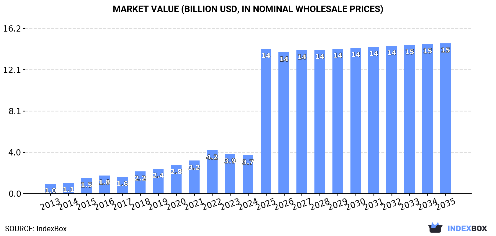 Market Value (billion USD, nominal wholesale prices)