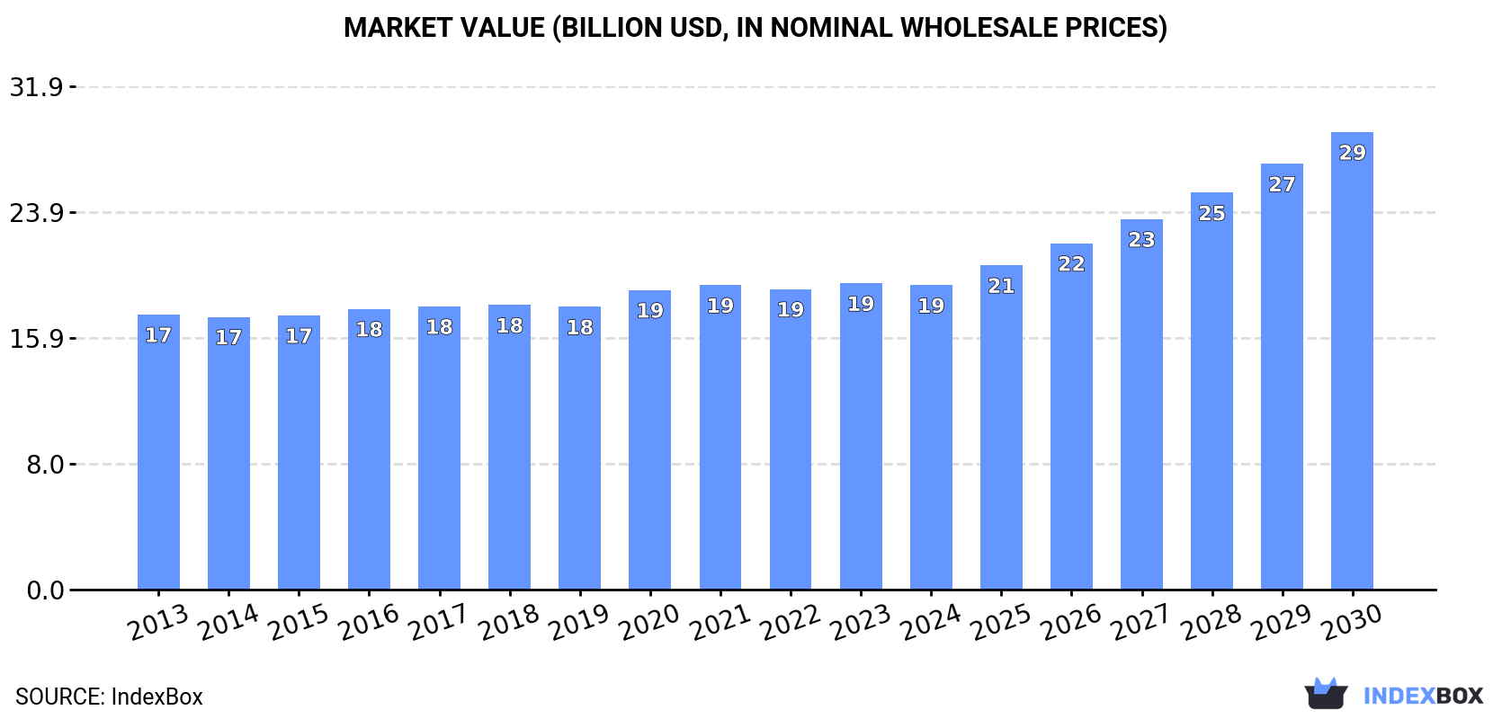Market Value (billion USD, nominal wholesale prices)