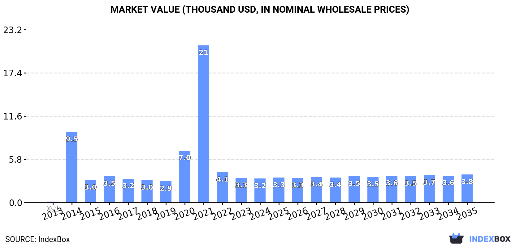 Market Value (thousand USD, nominal wholesale prices)