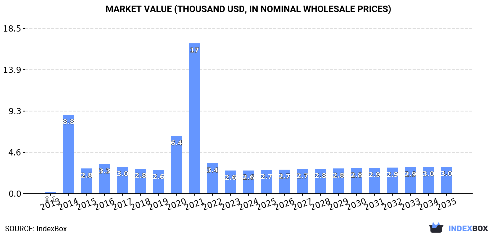 Market Value (thousand USD, nominal wholesale prices)