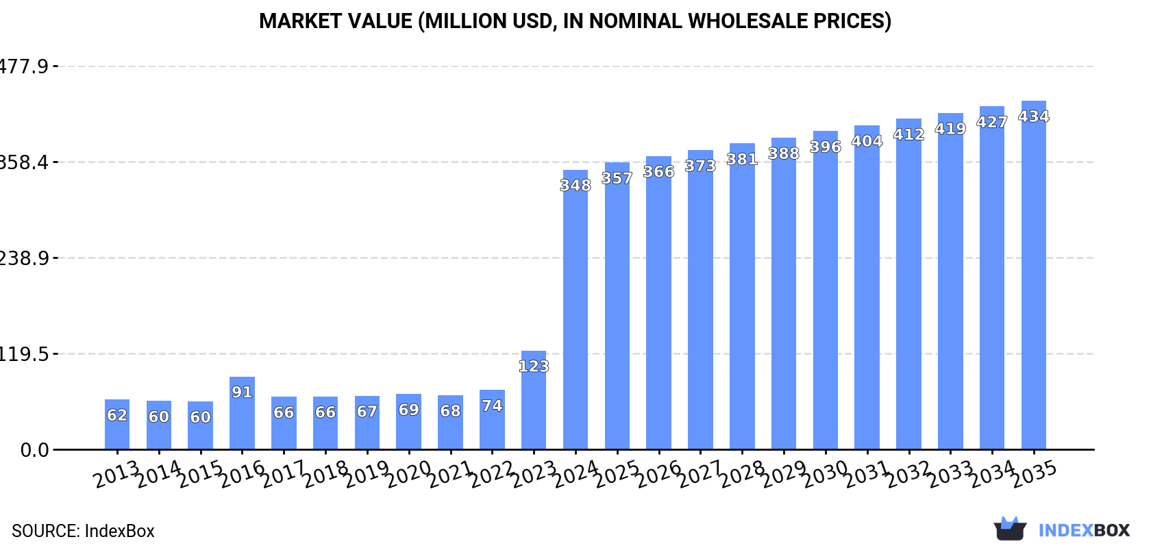 Market Value (million USD, nominal wholesale prices)