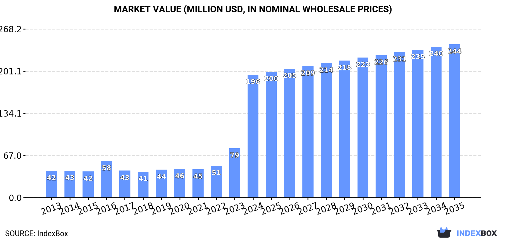 Market Value (million USD, nominal wholesale prices)