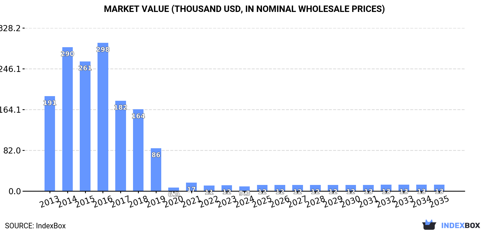 Market Value (thousand USD, nominal wholesale prices)