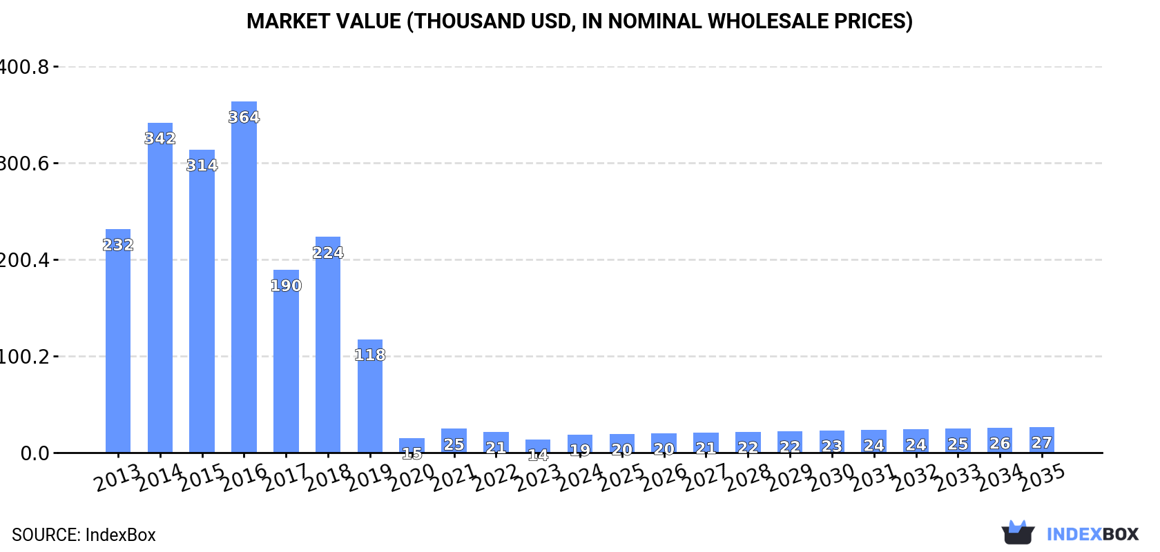 Market Value (thousand USD, nominal wholesale prices)