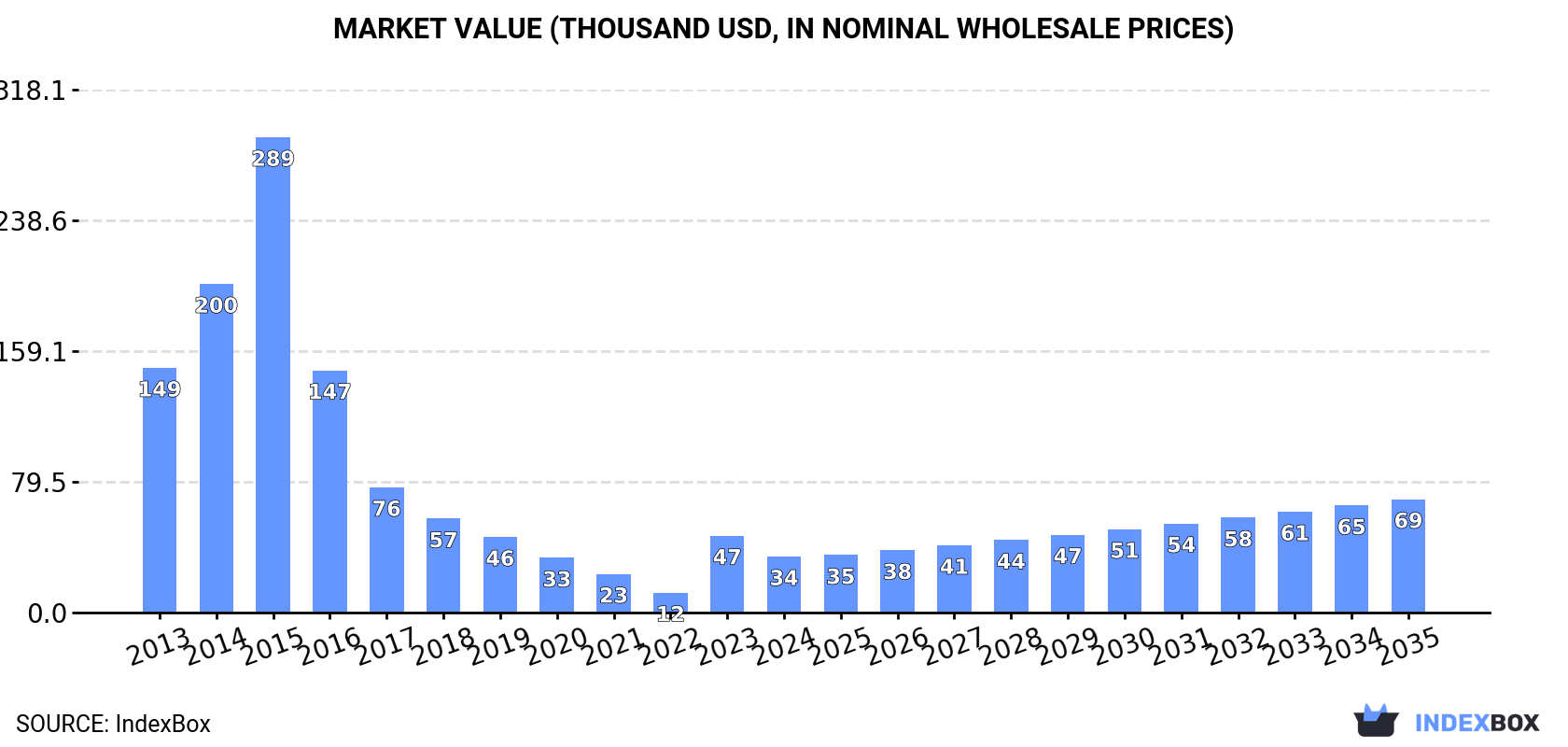 Market Value (thousand USD, nominal wholesale prices)