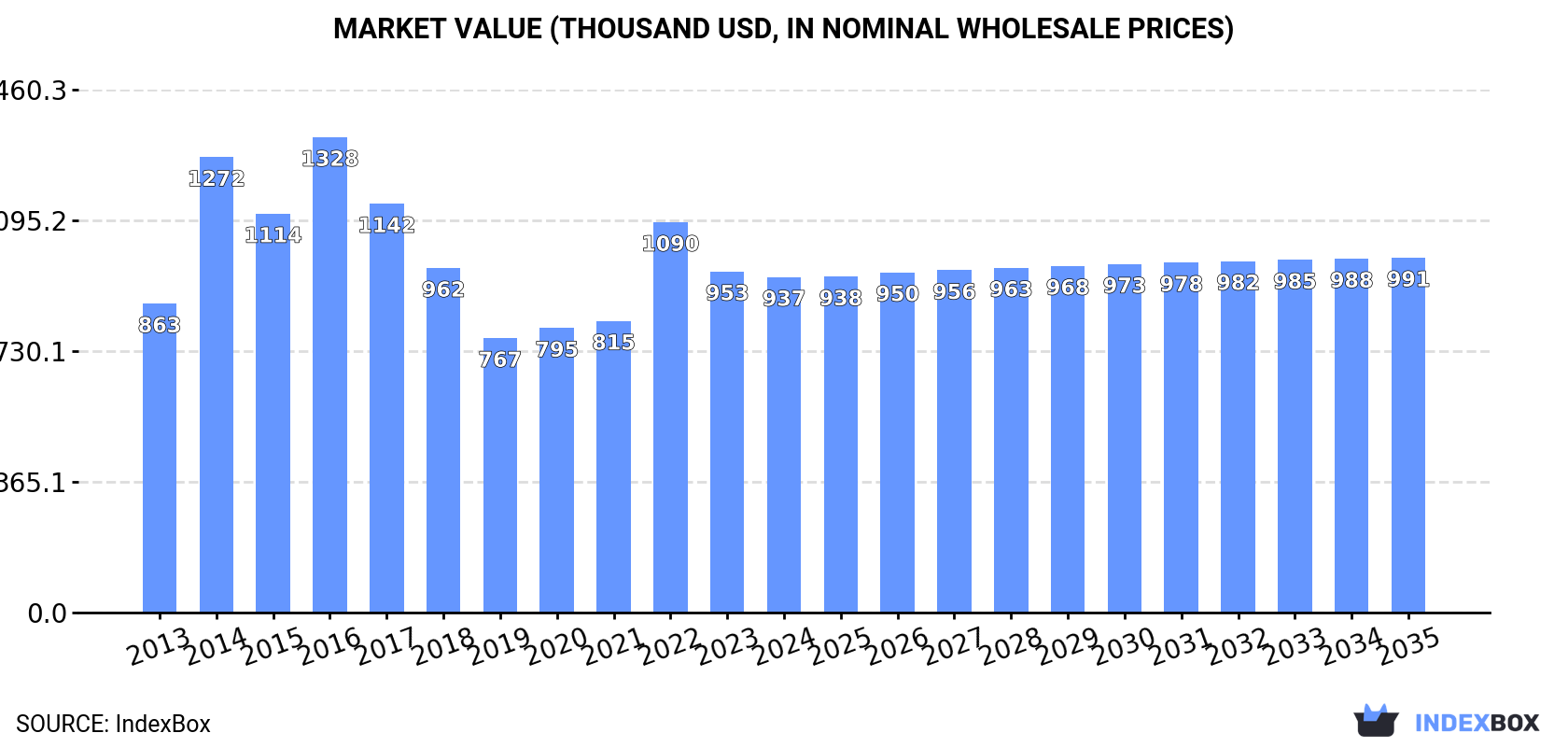 Market Value (thousand USD, nominal wholesale prices)