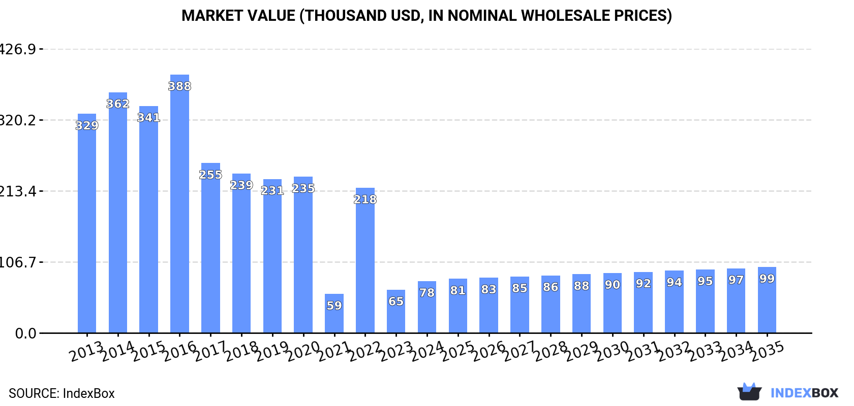 Market Value (thousand USD, nominal wholesale prices)