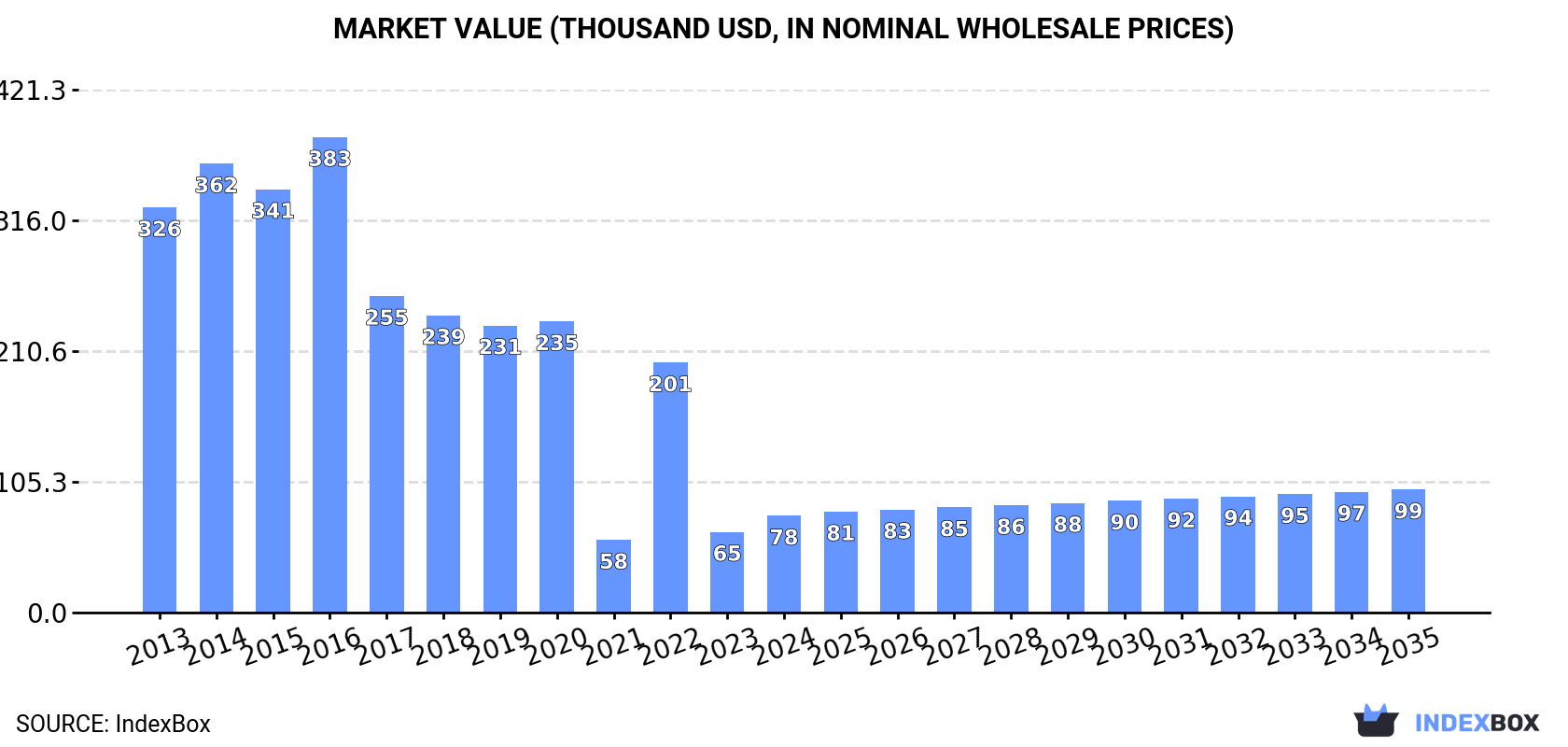 Market Value (thousand USD, nominal wholesale prices)
