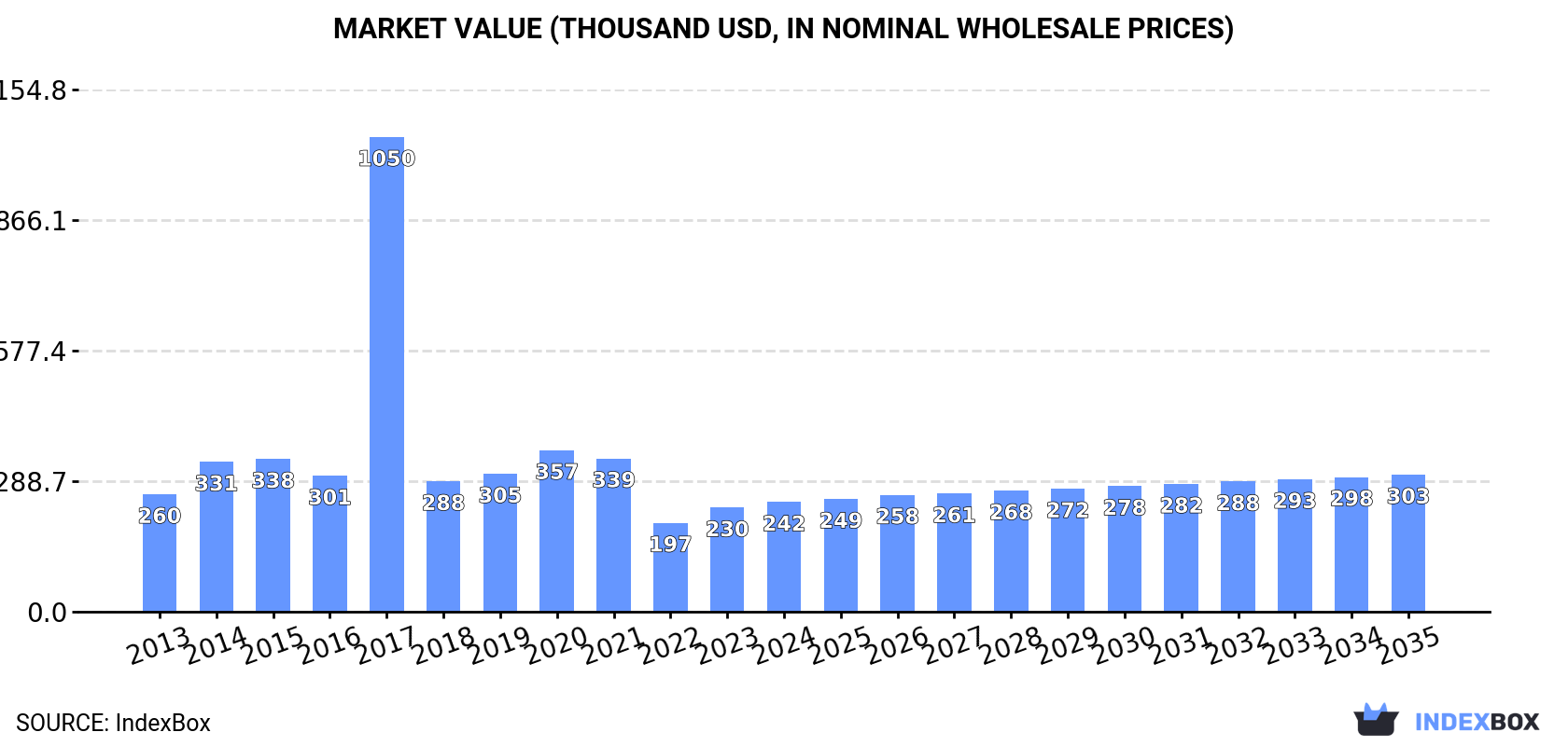 Market Value (thousand USD, nominal wholesale prices)