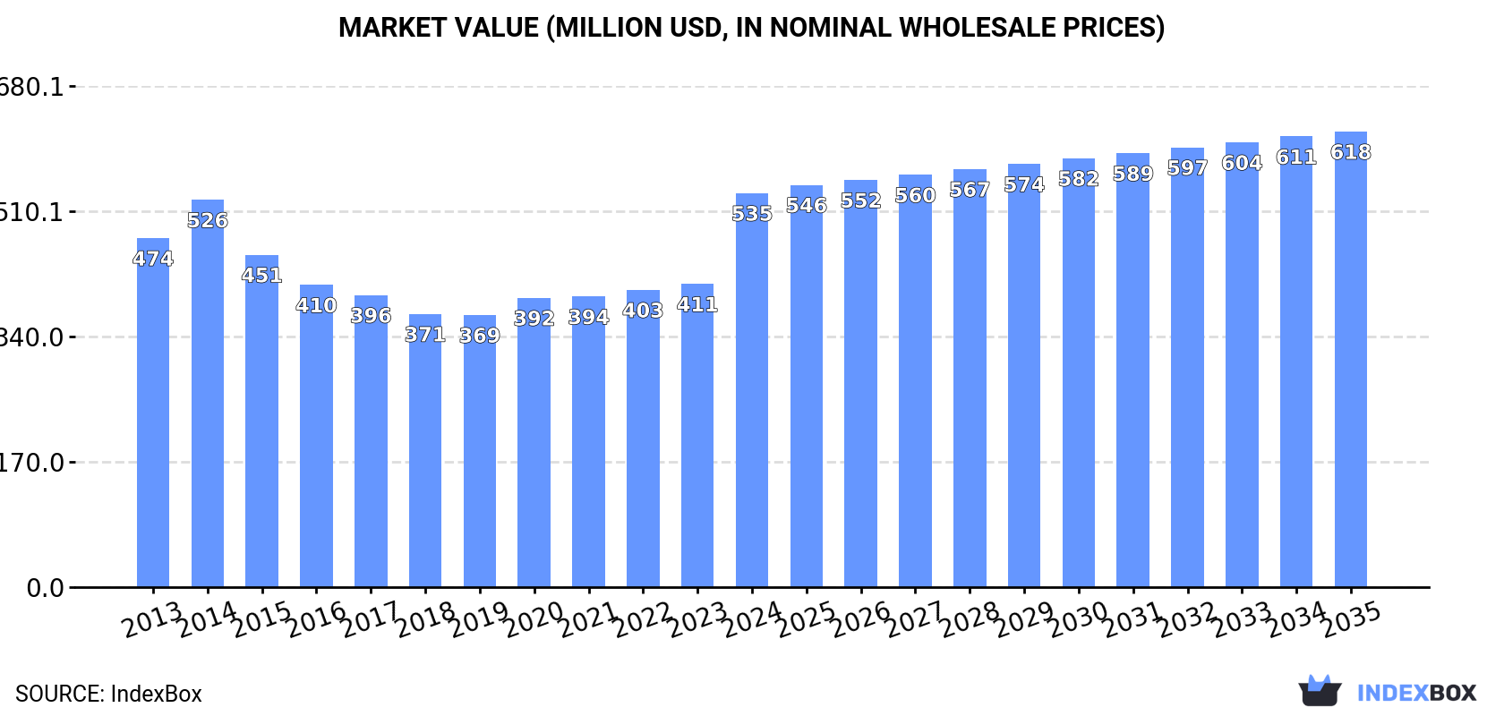 Market Value (million USD, nominal wholesale prices)