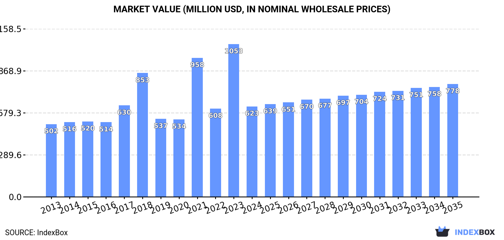 Market Value (million USD, nominal wholesale prices)