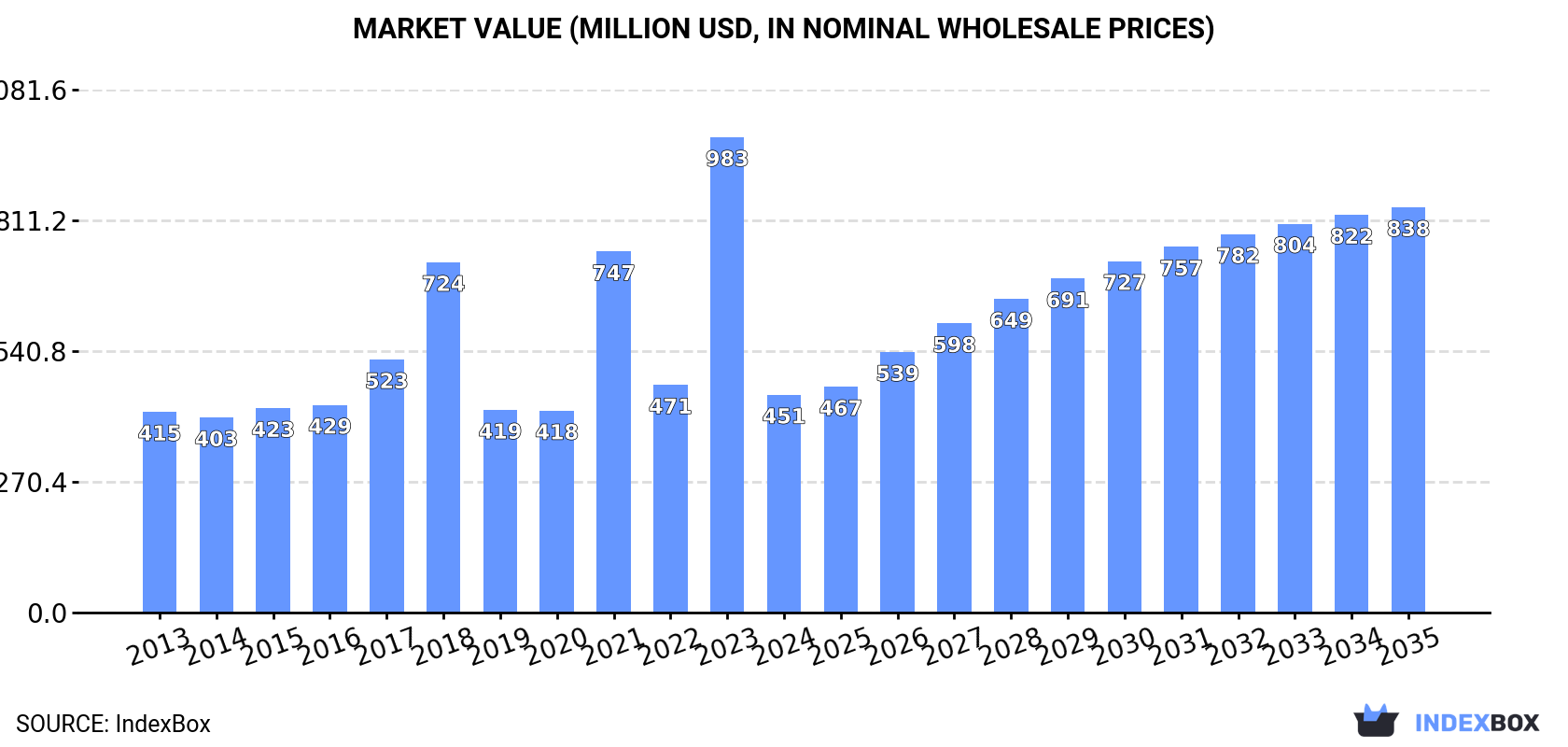 Market Value (million USD, nominal wholesale prices)