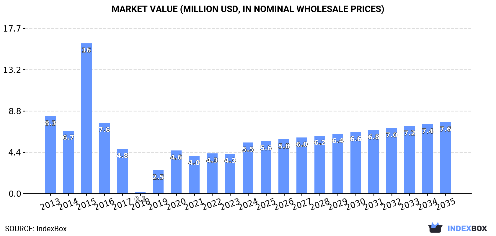 Market Value (million USD, nominal wholesale prices)