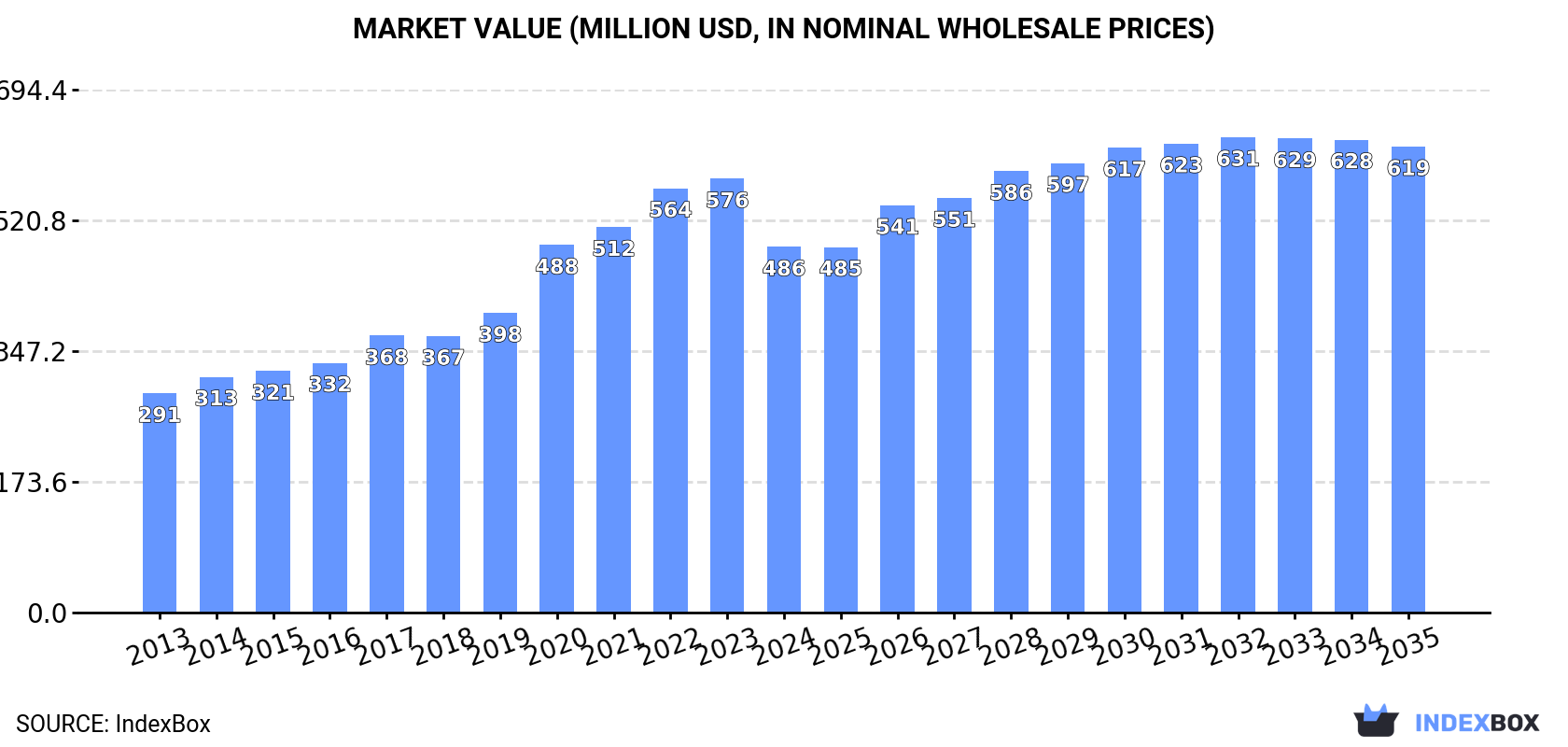 Market Value (million USD, nominal wholesale prices)