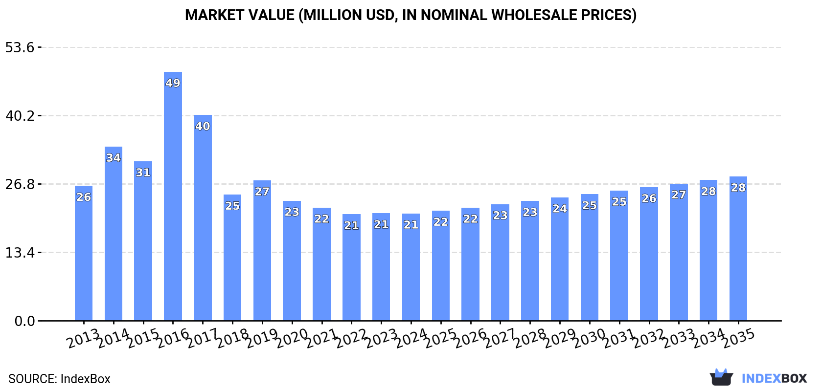 Market Value (million USD, nominal wholesale prices)