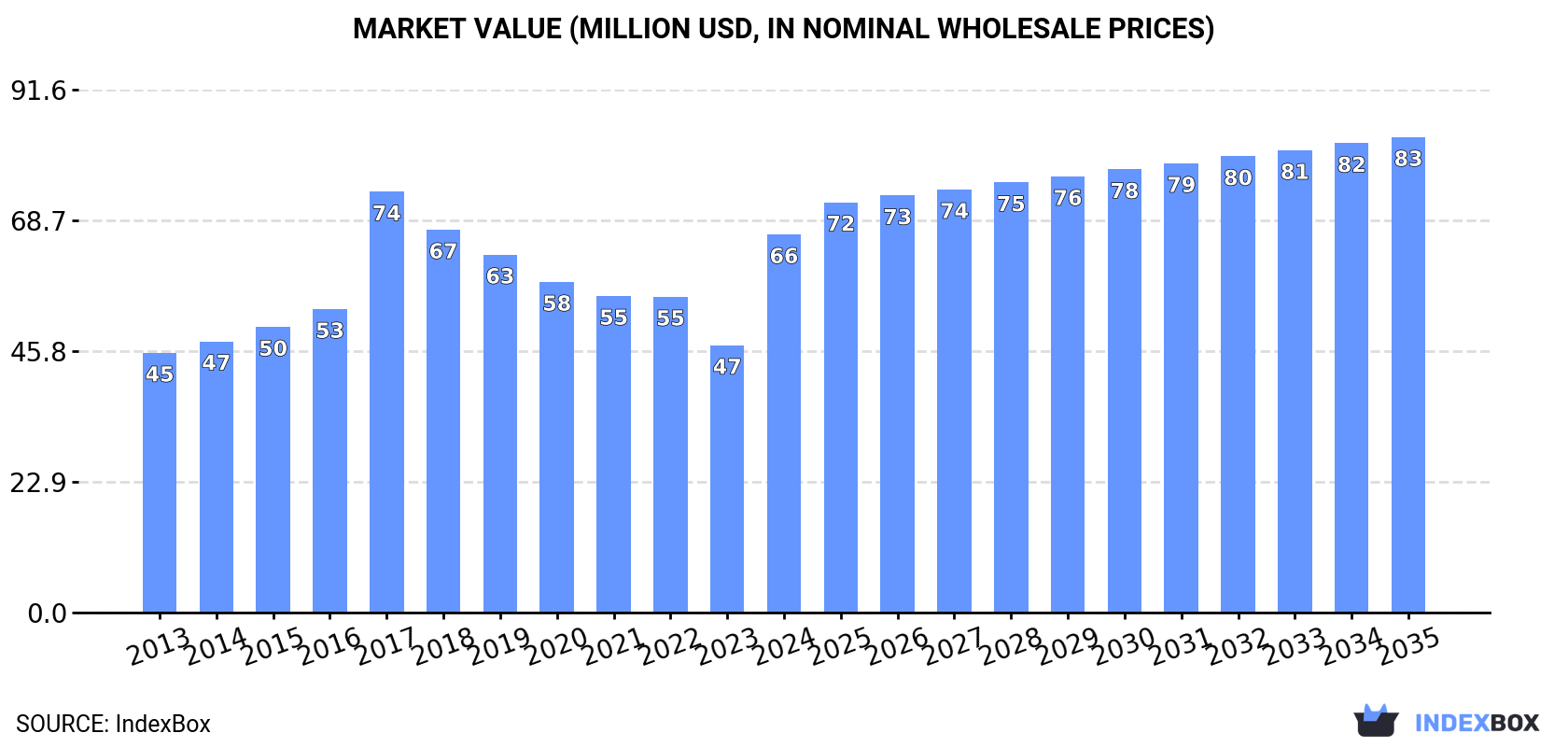 Market Value (million USD, nominal wholesale prices)