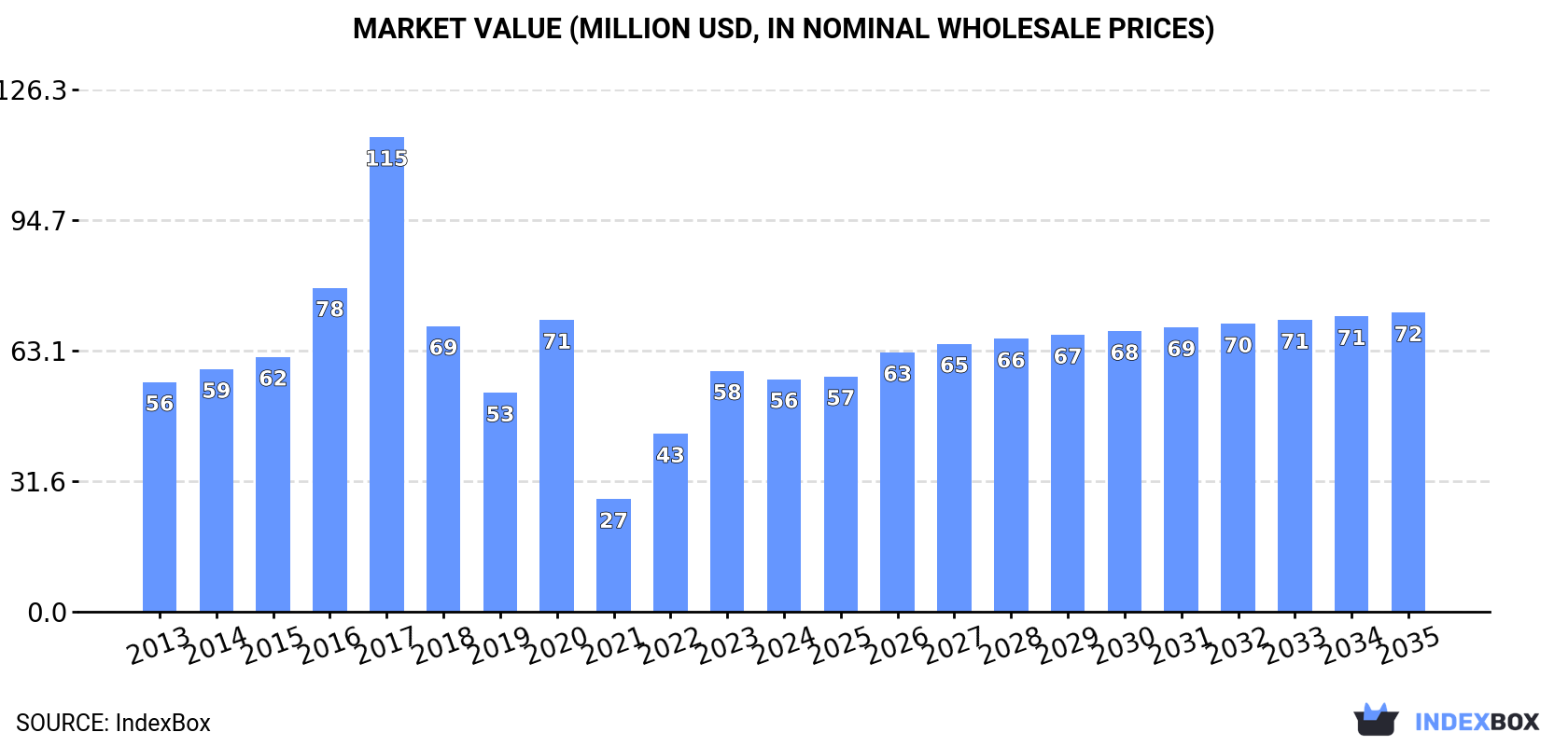 Market Value (million USD, nominal wholesale prices)