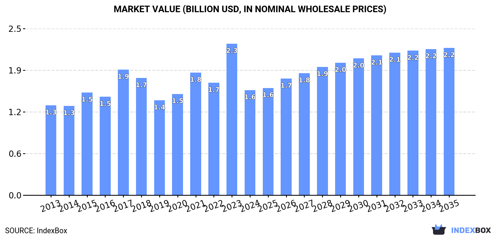 Market Value (billion USD, nominal wholesale prices)