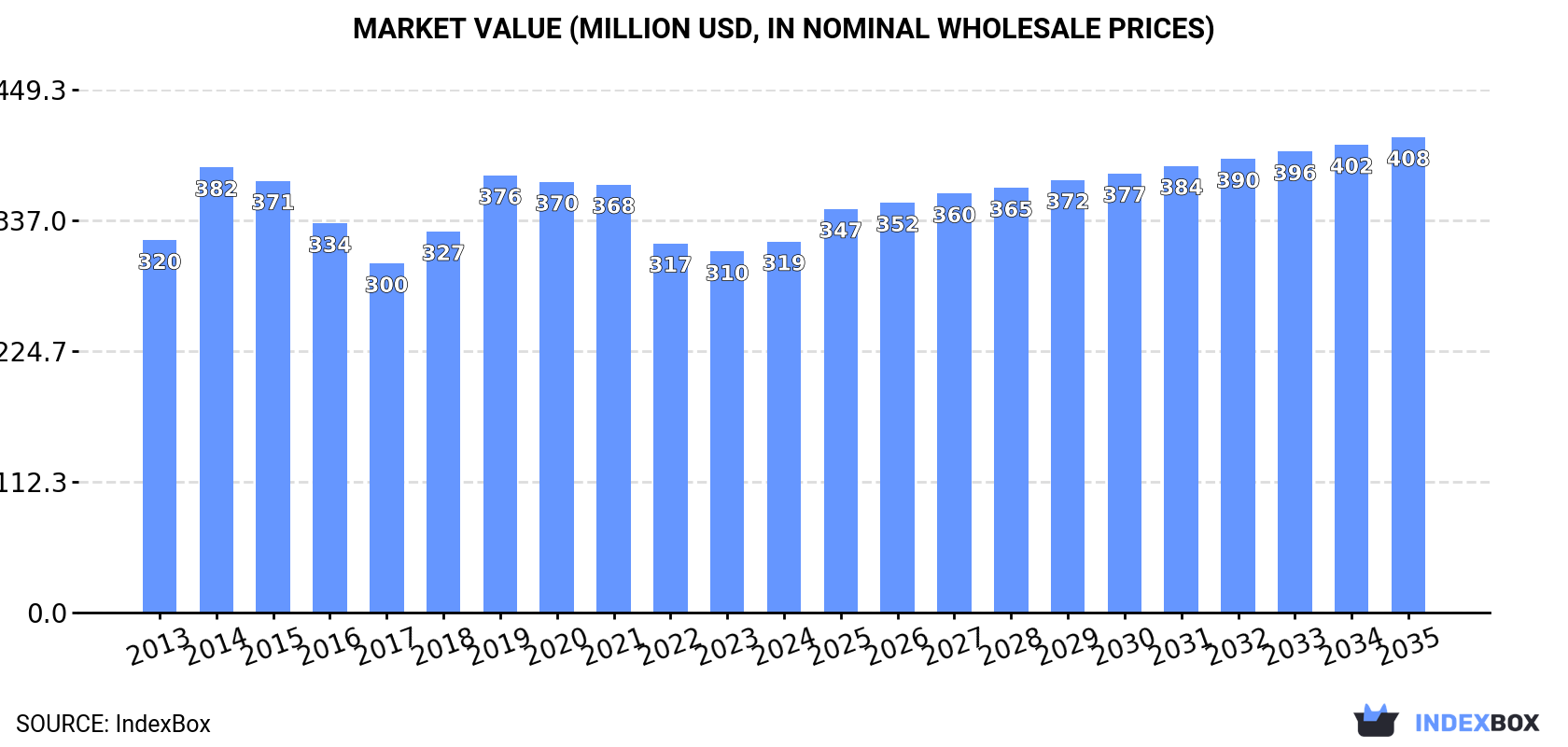 Market Value (million USD, nominal wholesale prices)
