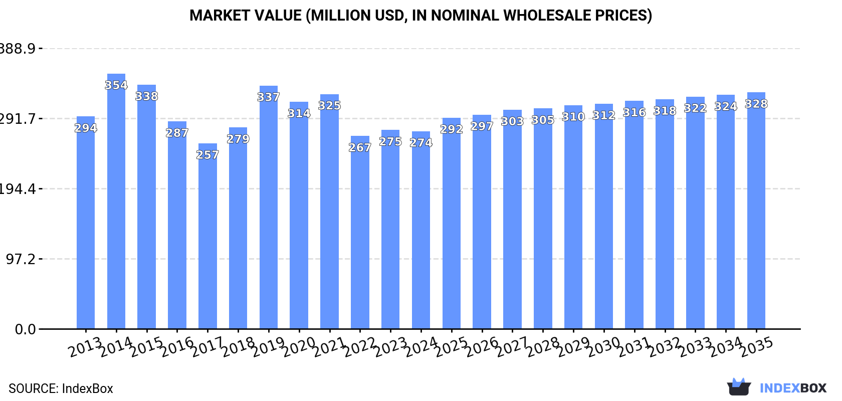 Market Value (million USD, nominal wholesale prices)