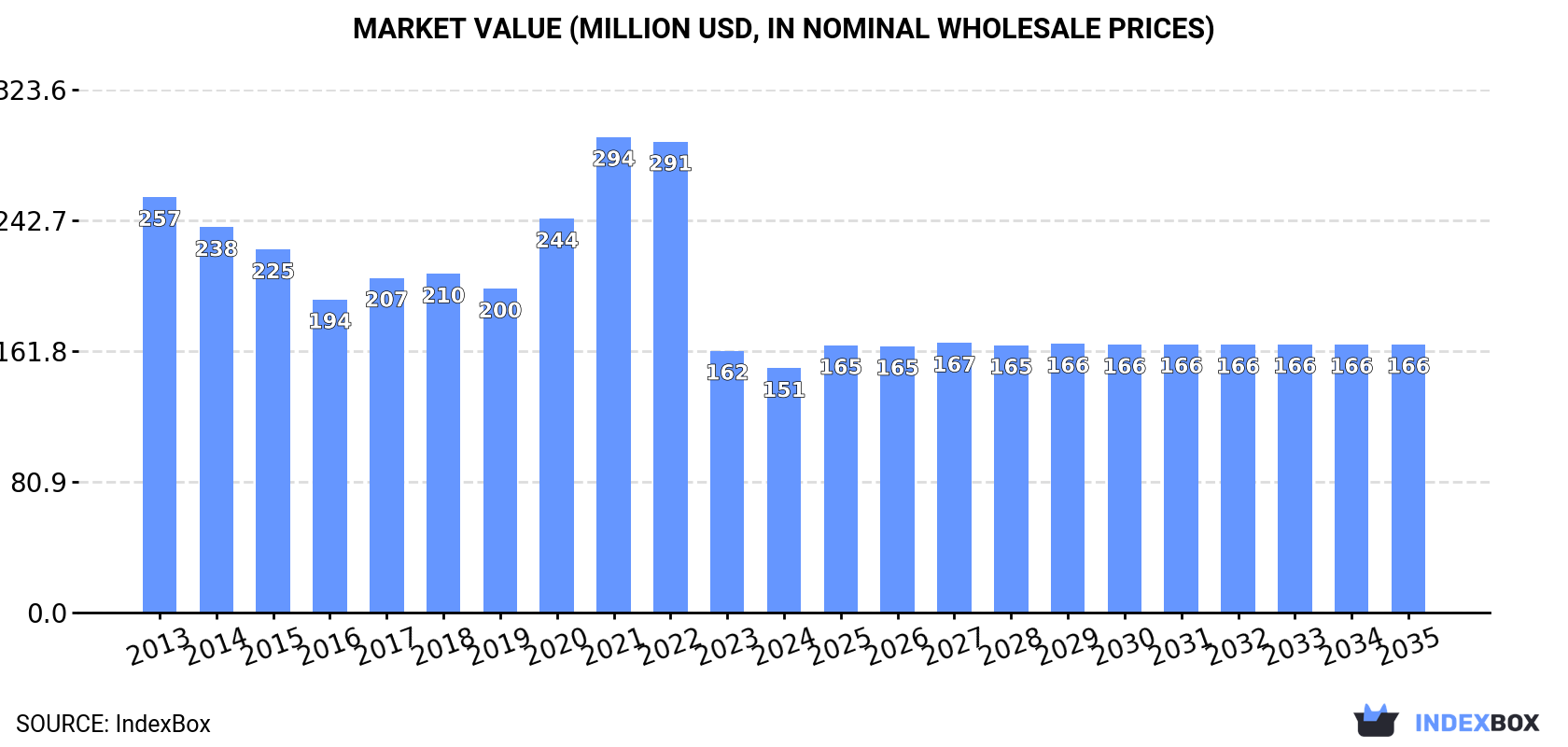 Market Value (million USD, nominal wholesale prices)