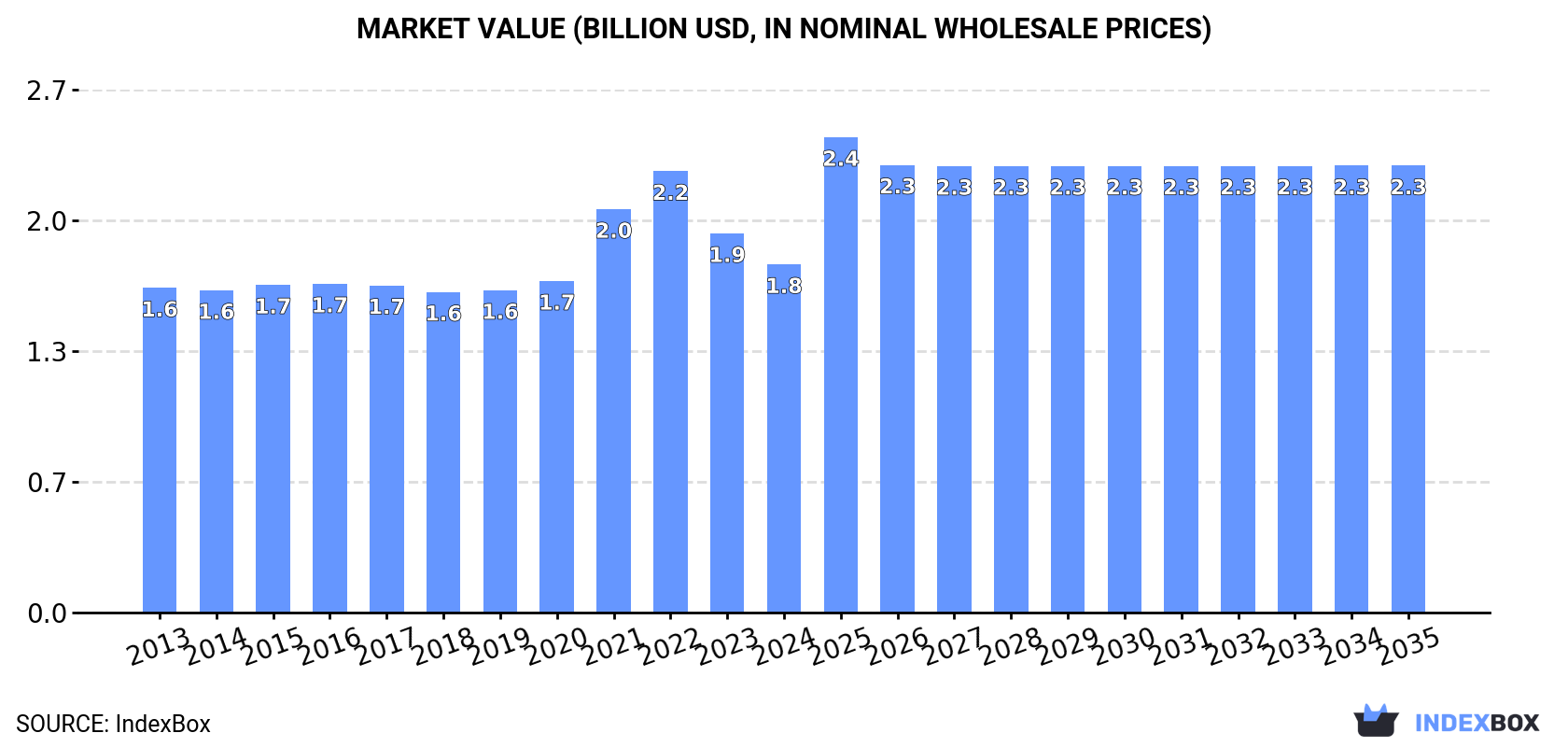 Market Value (billion USD, nominal wholesale prices)