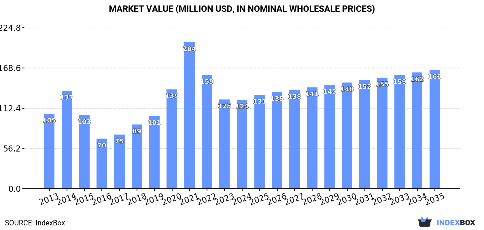 Market Value (million USD, nominal wholesale prices)