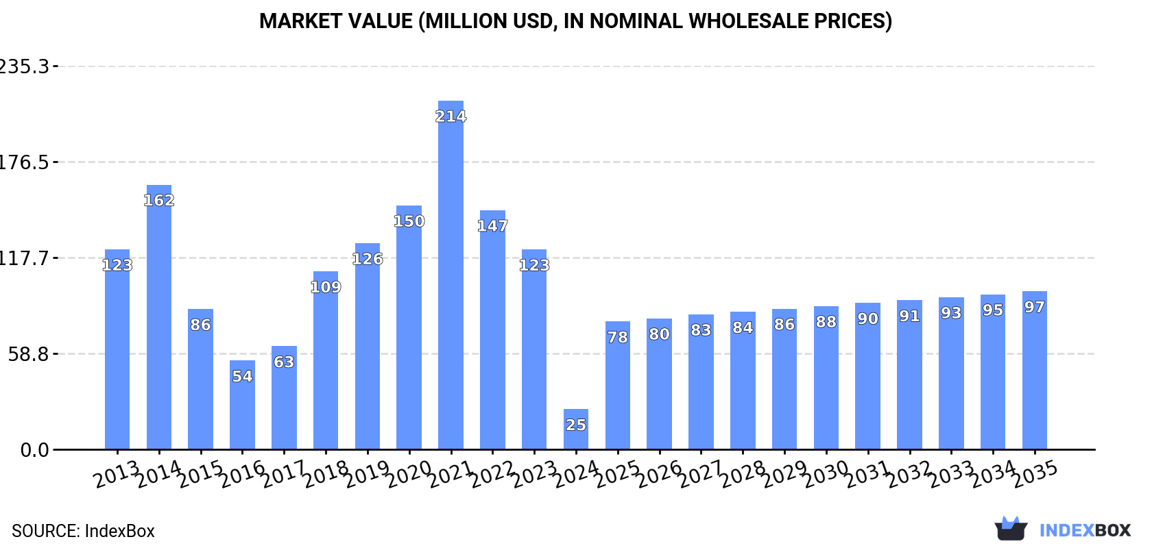 Market Value (million USD, nominal wholesale prices)