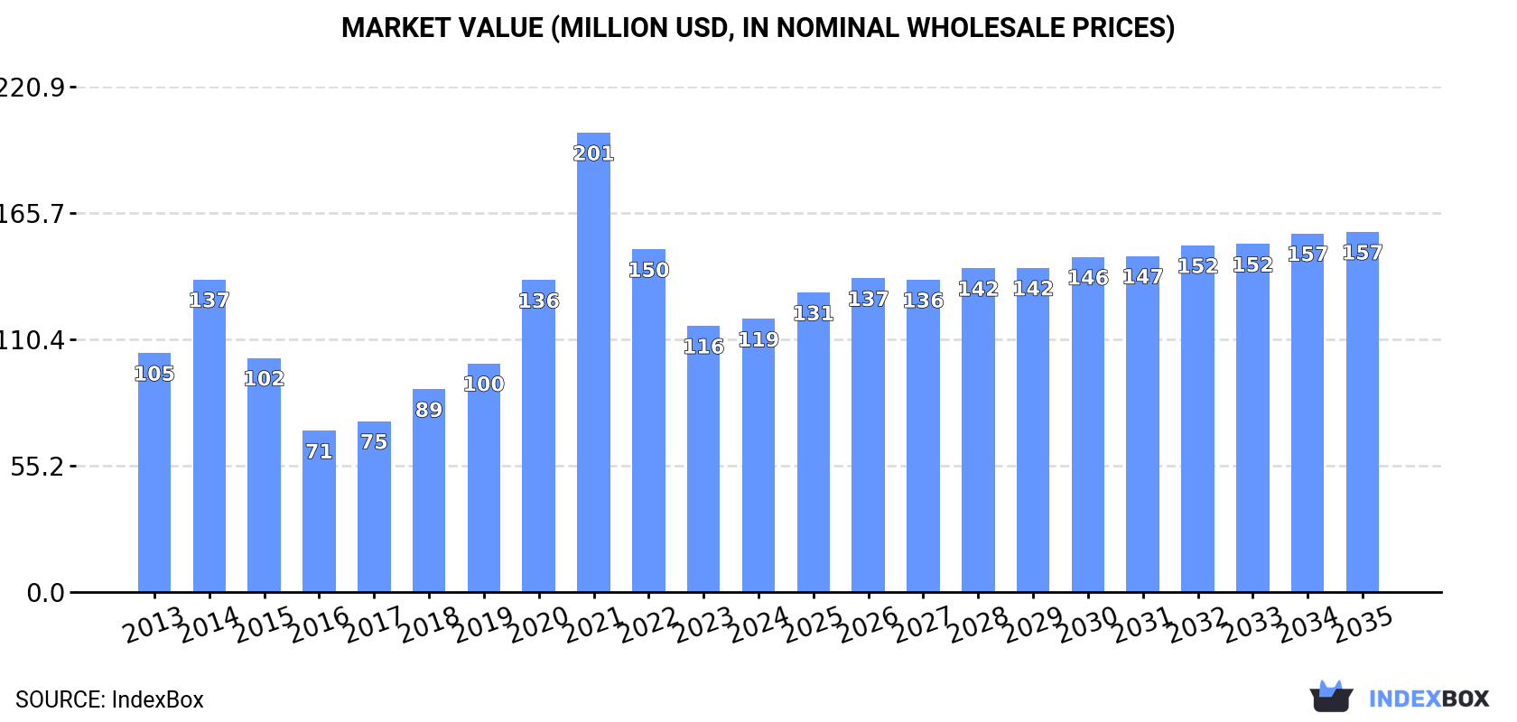 Market Value (million USD, nominal wholesale prices)