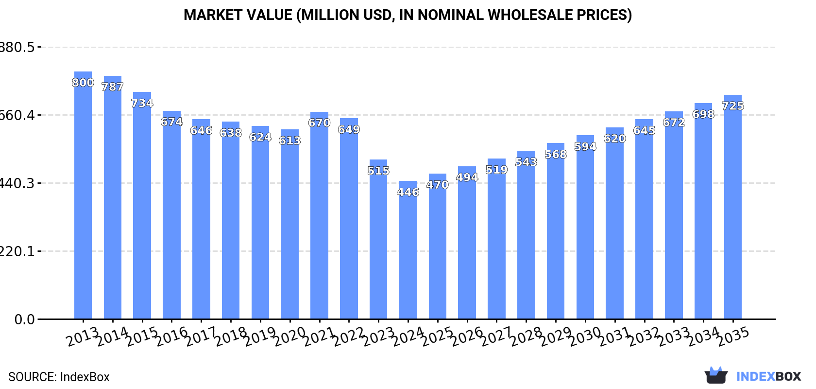 Market Value (million USD, nominal wholesale prices)
