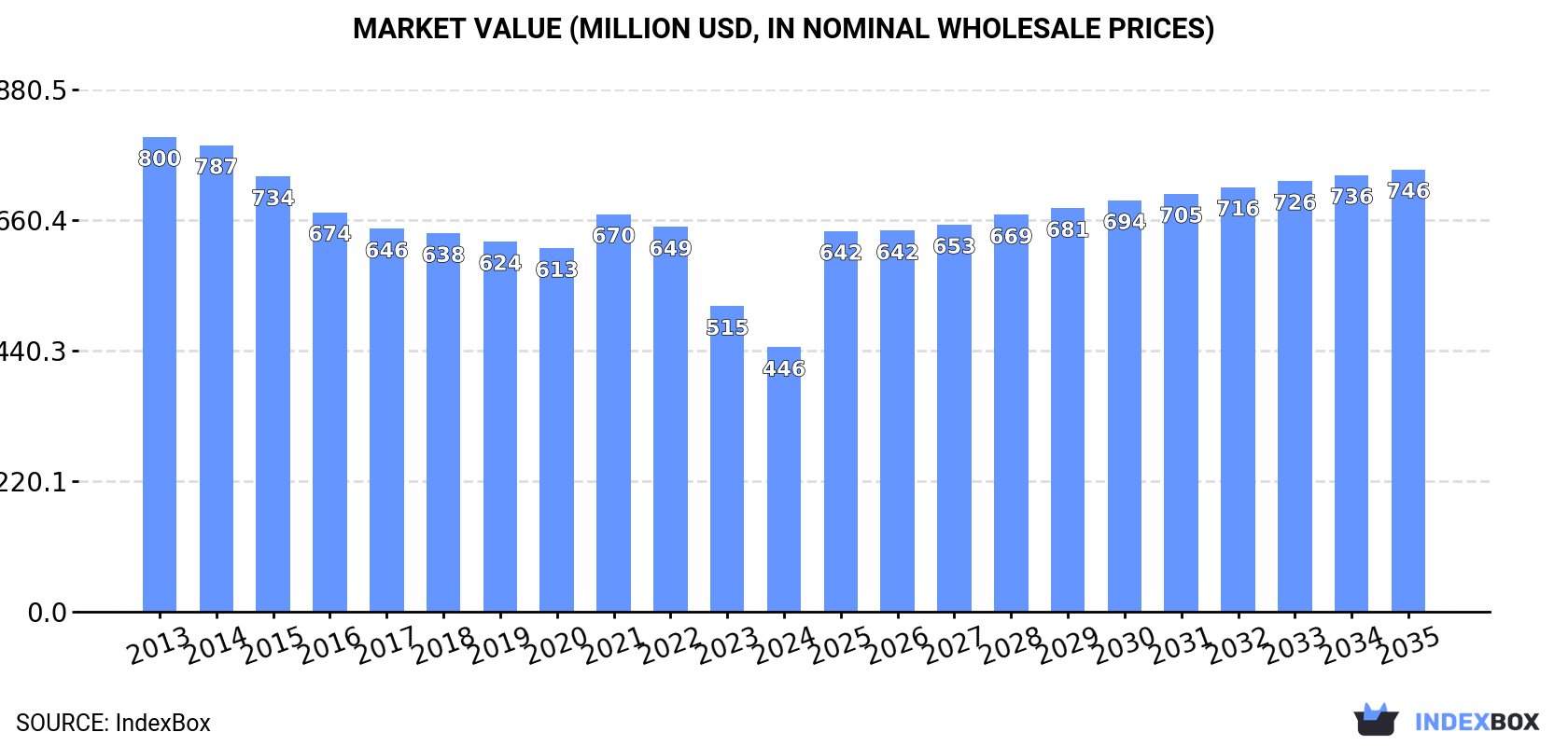 Market Value (million USD, nominal wholesale prices)