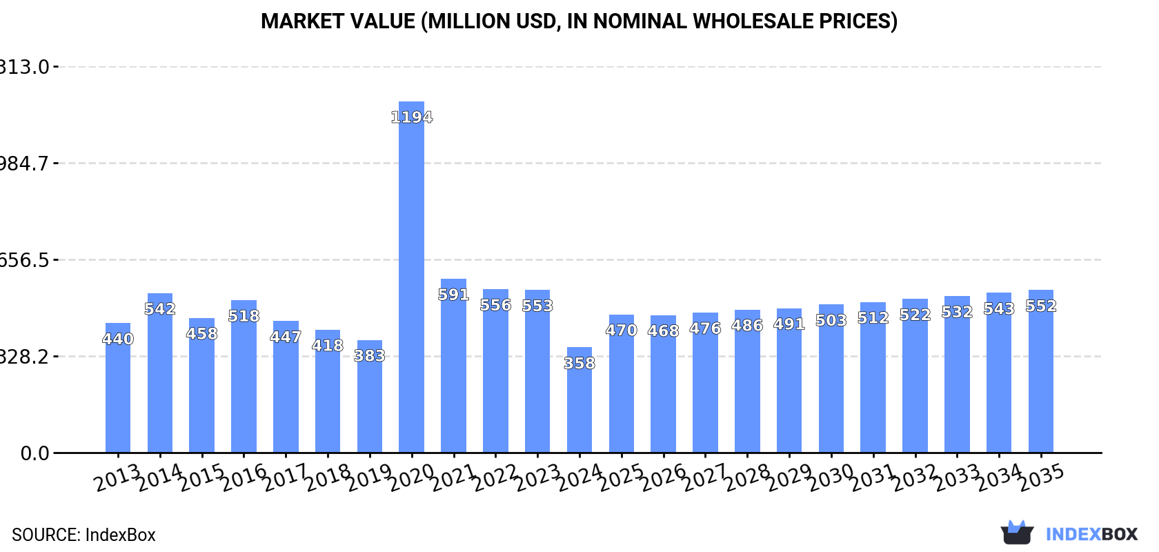 Market Value (million USD, nominal wholesale prices)