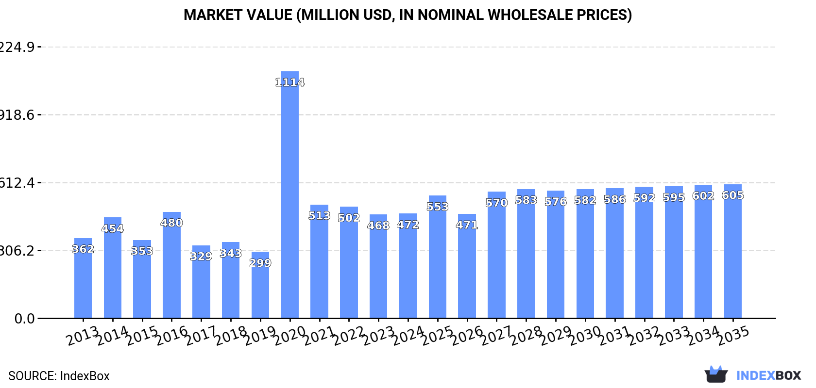 Market Value (million USD, nominal wholesale prices)