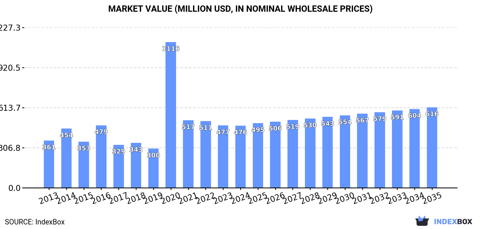 Market Value (million USD, nominal wholesale prices)
