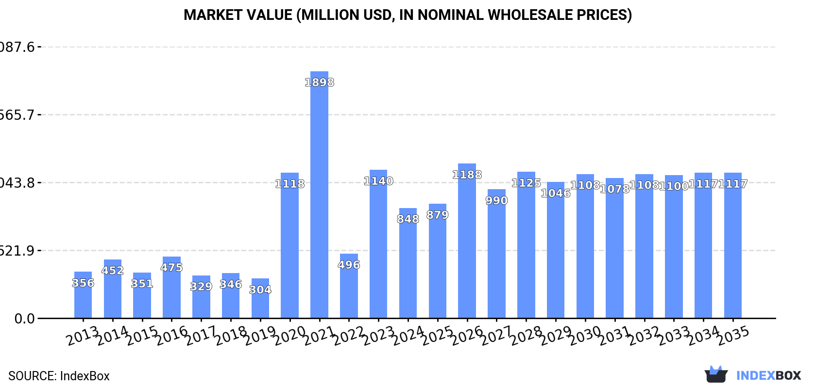 Market Value (million USD, nominal wholesale prices)