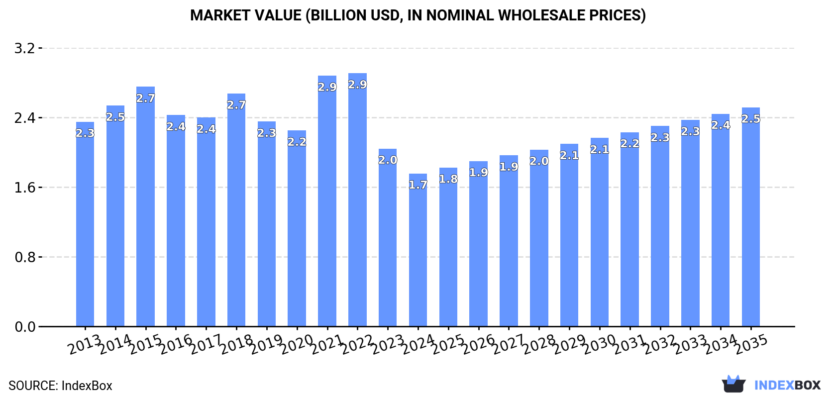 Market Value (billion USD, nominal wholesale prices)