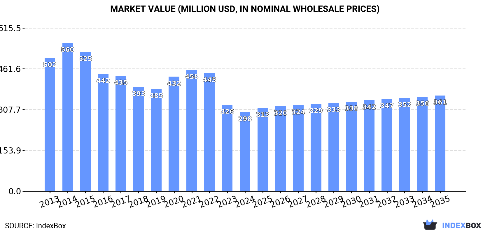 Market Value (million USD, nominal wholesale prices)