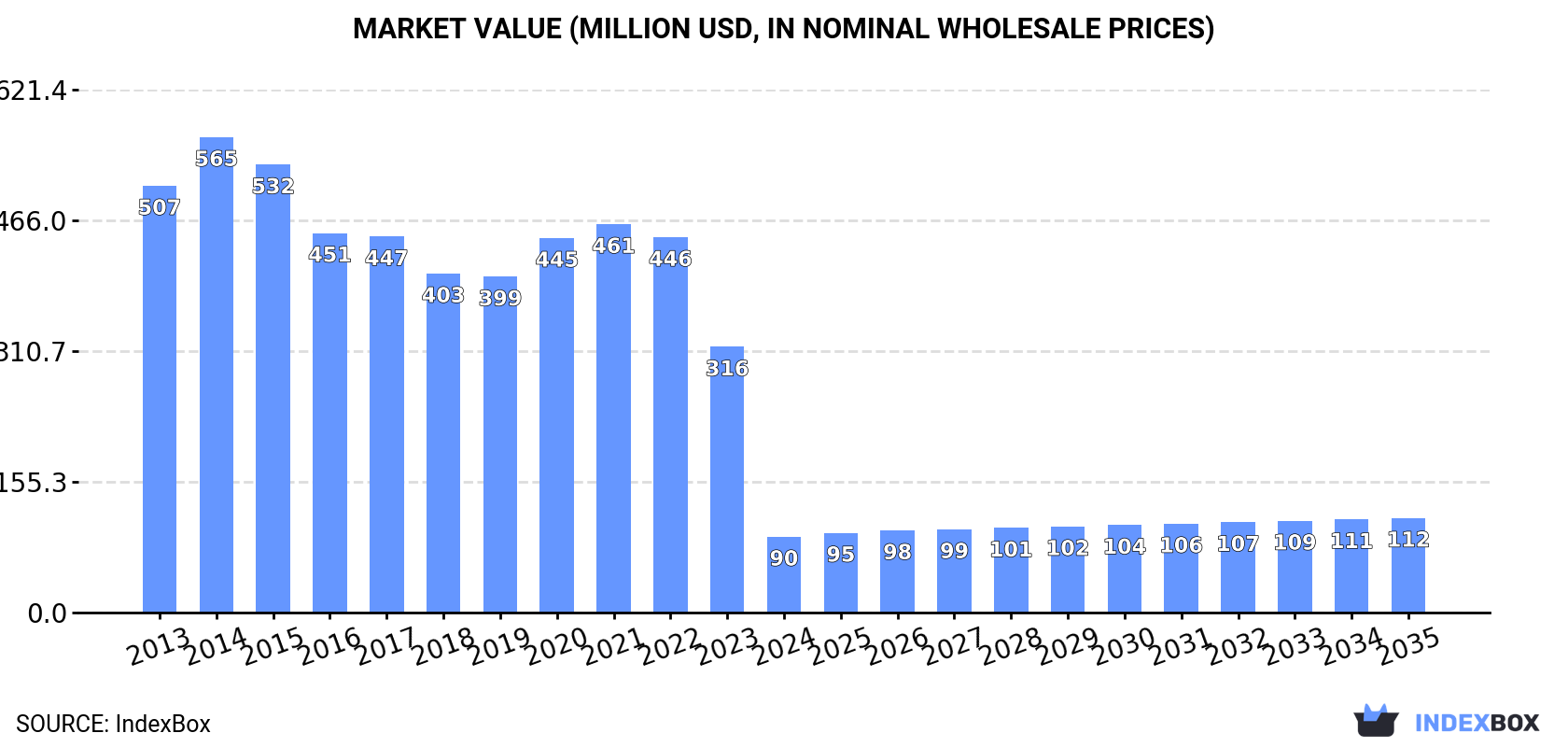 Market Value (million USD, nominal wholesale prices)