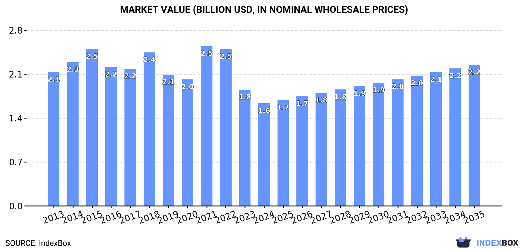 Market Value (billion USD, nominal wholesale prices)