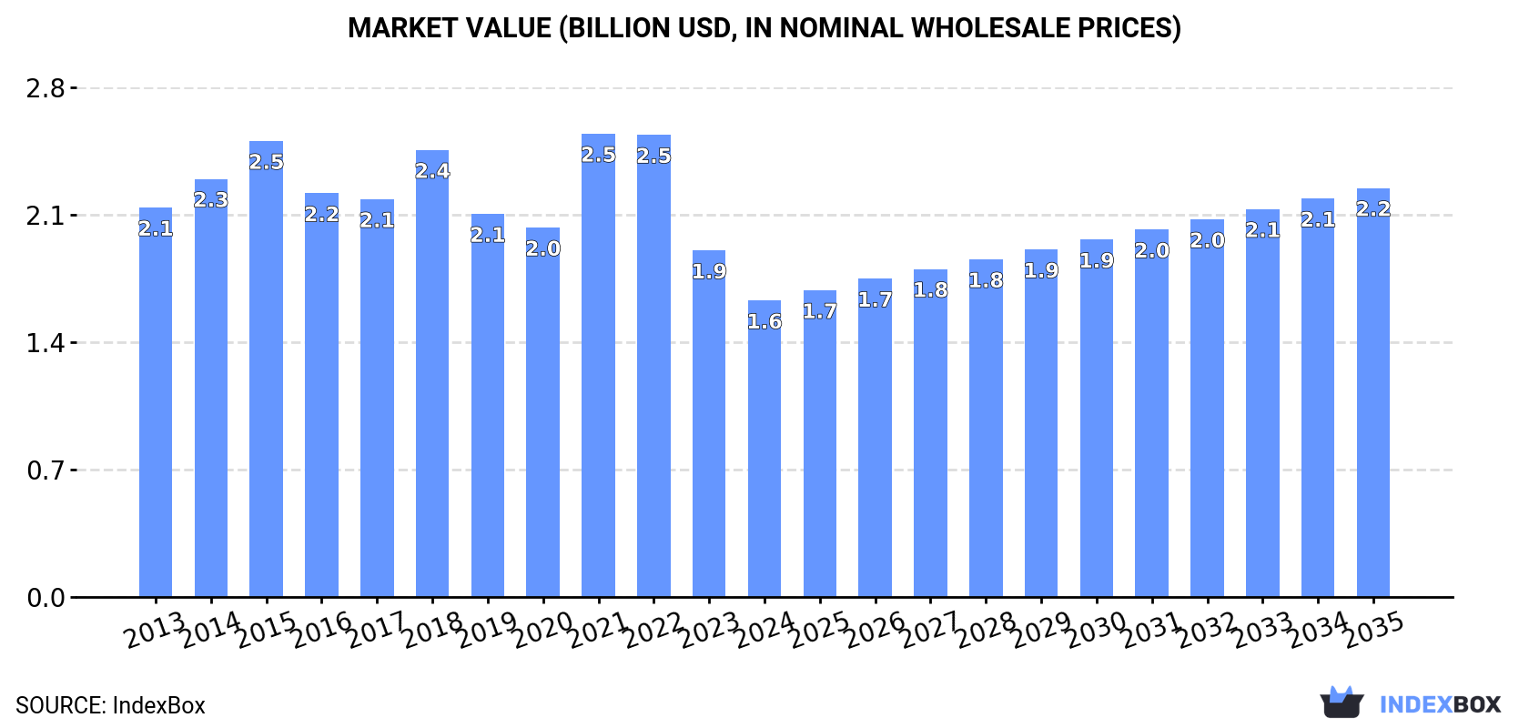 Market Value (billion USD, nominal wholesale prices)