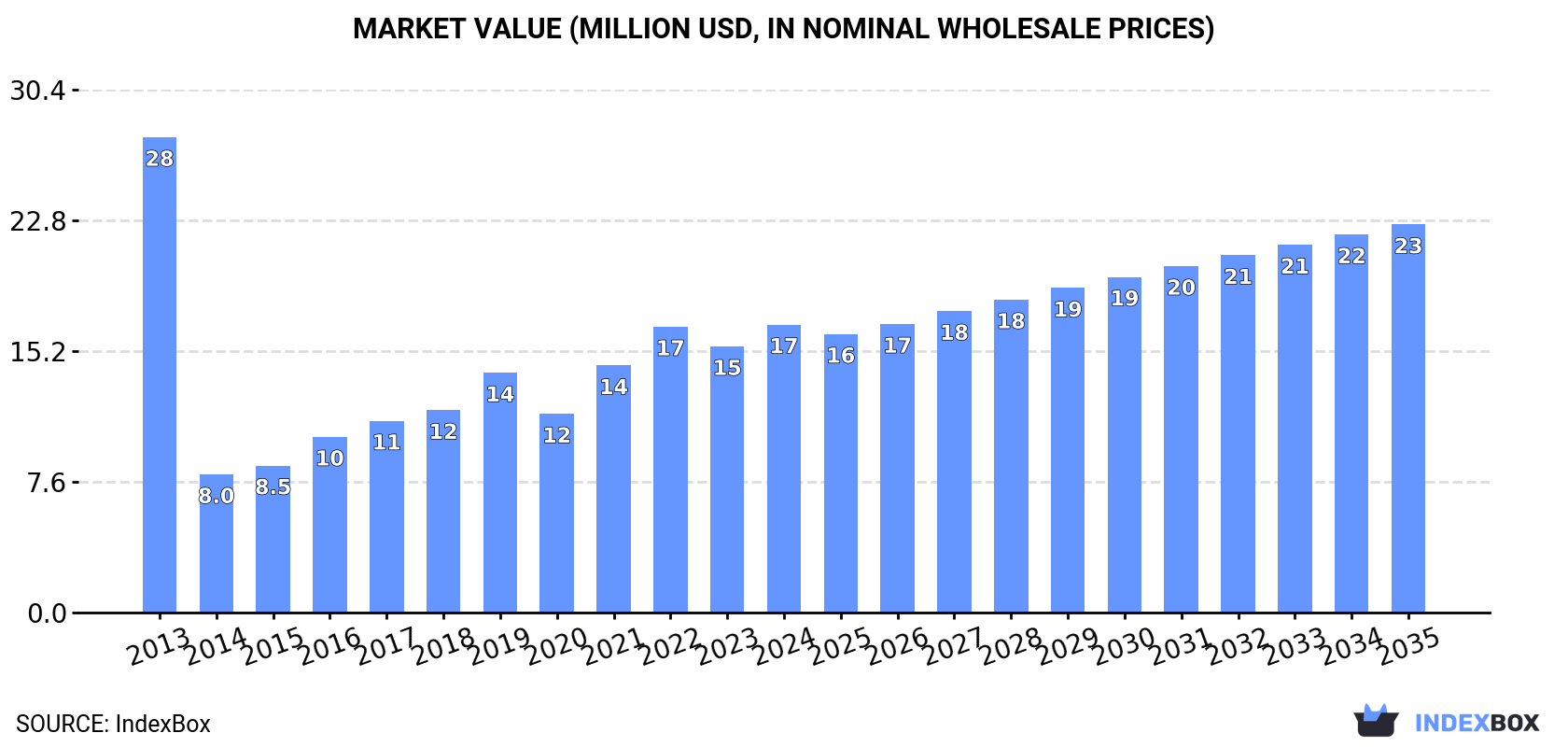 Market Value (million USD, nominal wholesale prices)