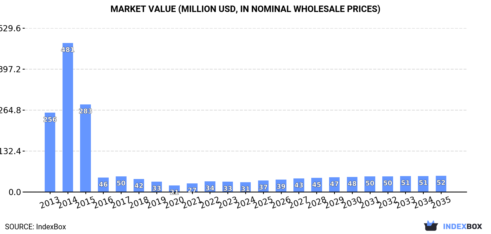 Market Value (million USD, nominal wholesale prices)