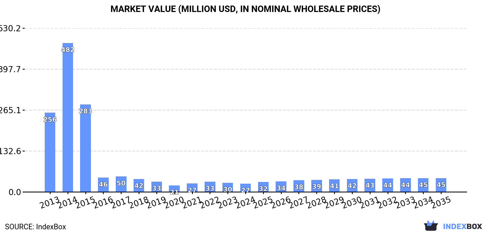 Market Value (million USD, nominal wholesale prices)